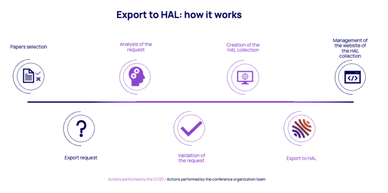Interconnections with HAL - Sciencesconf