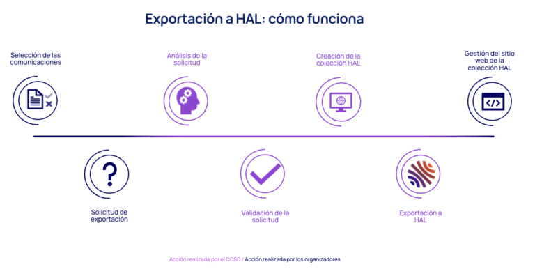 Interconexiones con HAL - Sciencesconf